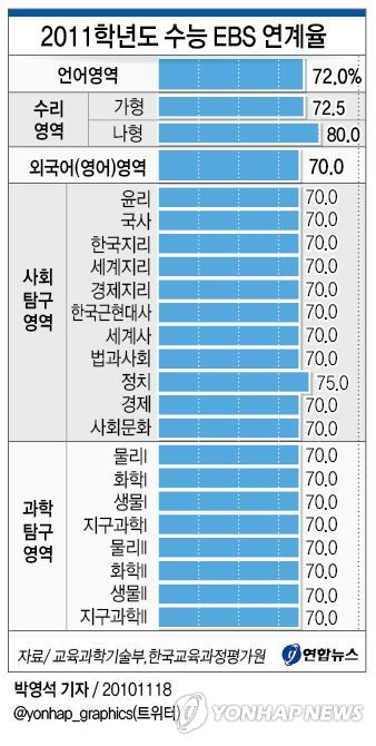 2011학년도 수능 EBS 연계율 | 연합뉴스
