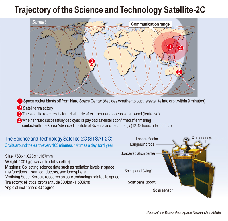 Trajectory of the Science and Technology Satellite-2C | Yonhap News Agency