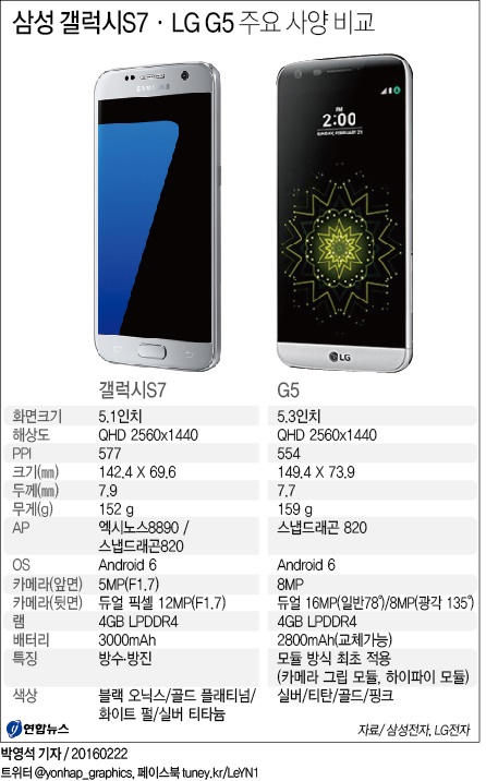 삼성 갤럭시S7ㆍLG G5 주요 사양 비교 | 연합뉴스
