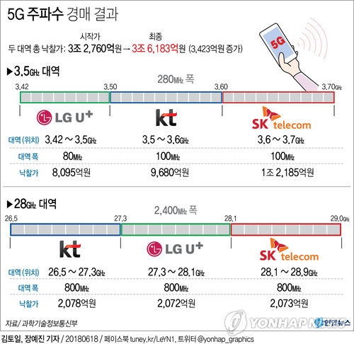 [그래픽] SKTㆍKT, 5G 주파수 3.5GHz 최대 대역폭 낙찰 | 연합뉴스