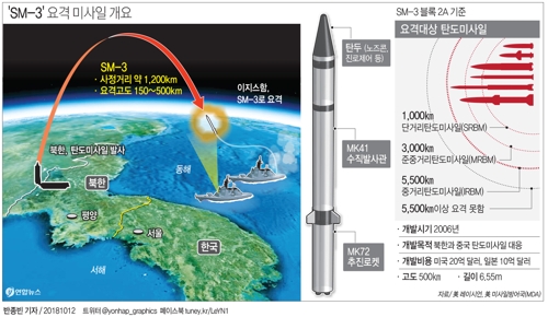 軍, 사실상 SM-3 도입결정…"KAMD 상층서 탄도탄 요격"(종합2보) | 연합뉴스