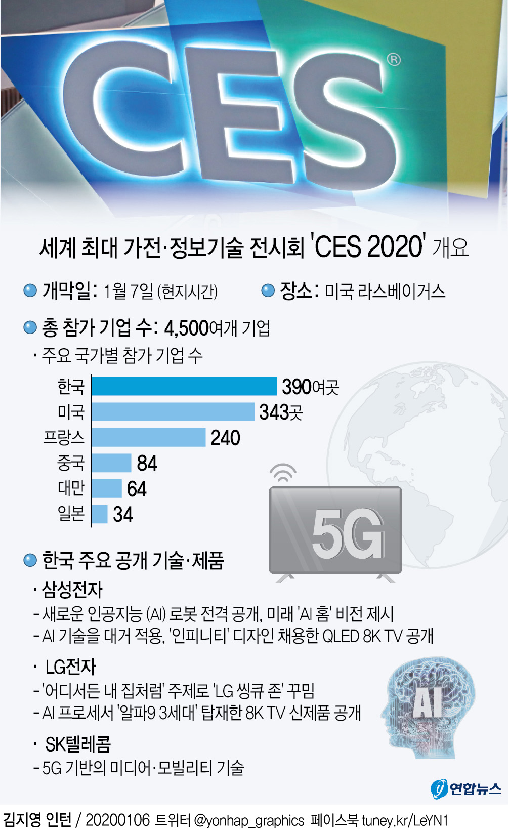 [그래픽] 세계 최대 가전·정보기술 전시회 'CES 2020' 개요 | 연합뉴스