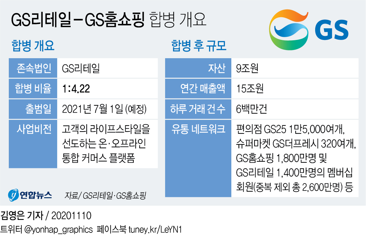 GS리테일·GS홈쇼핑 합병…초대형 온·오프 통합 유통사 탄생(종합2보) | 연합뉴스