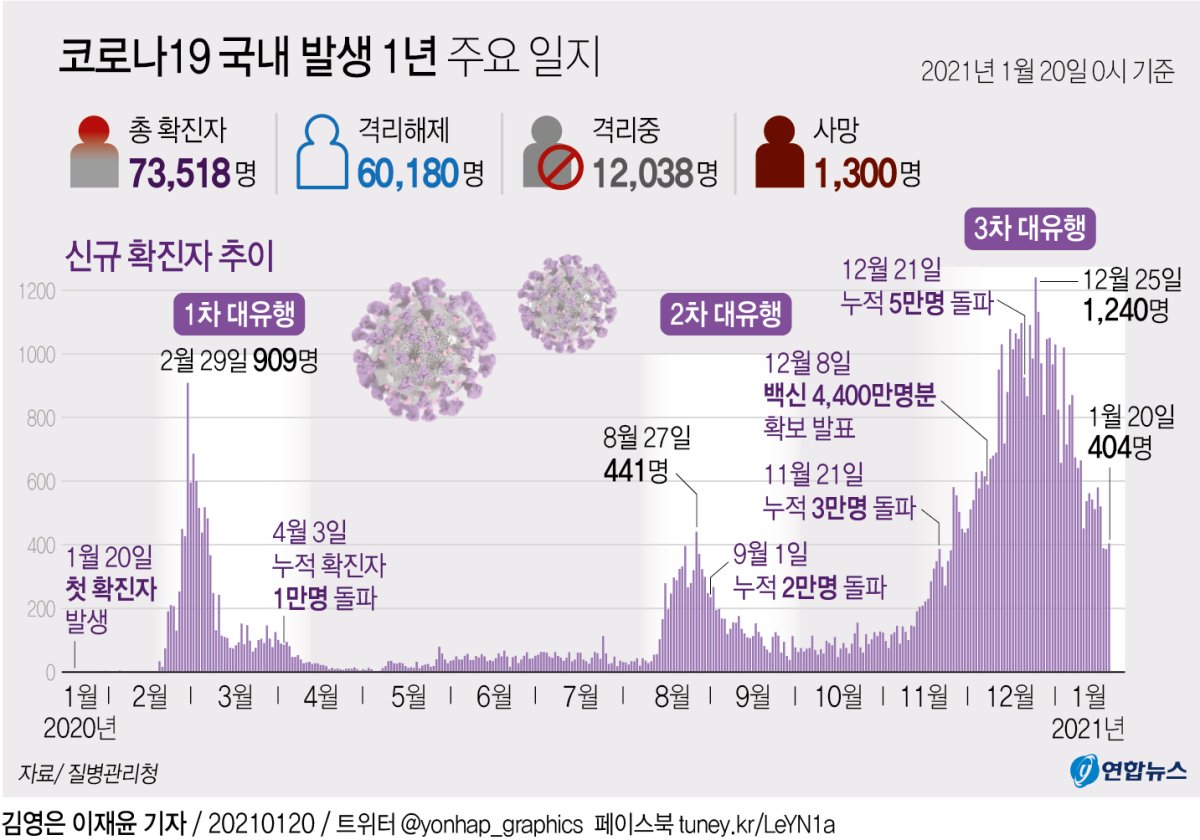 [그래픽] 코로나19 국내 발생 1년 주요 일지 연합뉴스