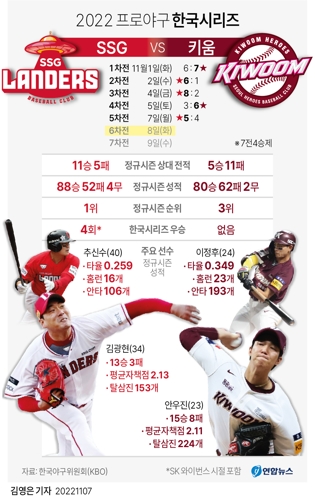 SSG 폰트 vs 키움 애플러, KS 6차전서 엿새 만에 리턴 매치 | 연합뉴스