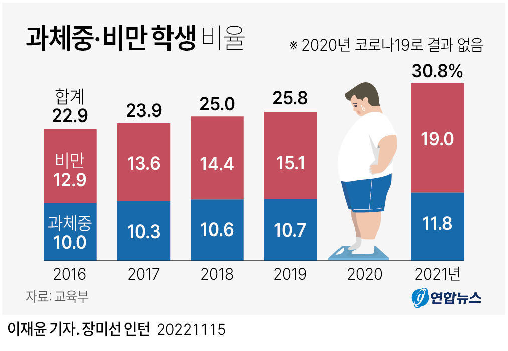 [그래픽] 과체중·비만 학생 비율 | 연합뉴스