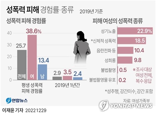 [그래픽] 성폭력 피해 경험률 종합 연합뉴스