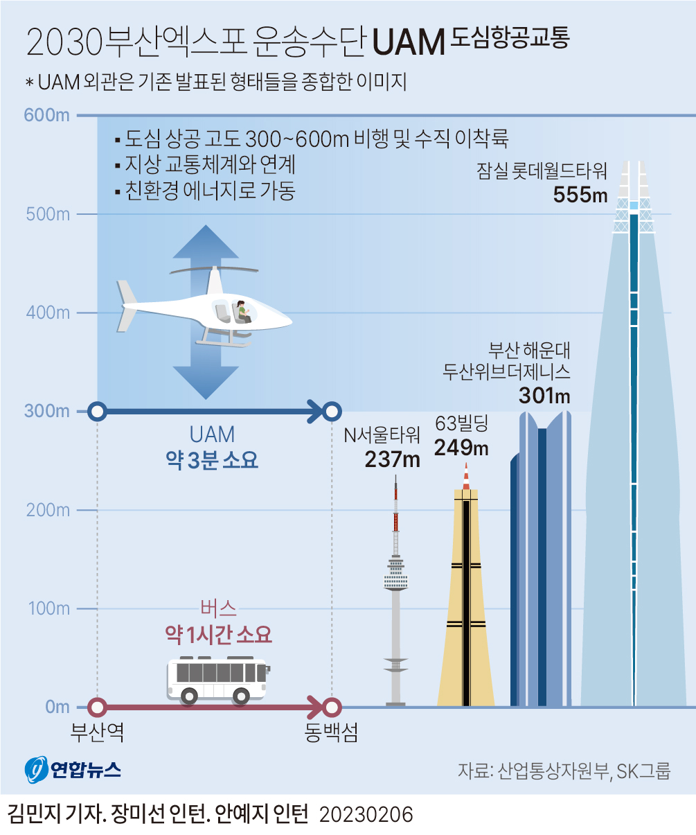[그래픽] 2030부산엑스포 운송수단 UAM(도심항공교통) | 연합뉴스
