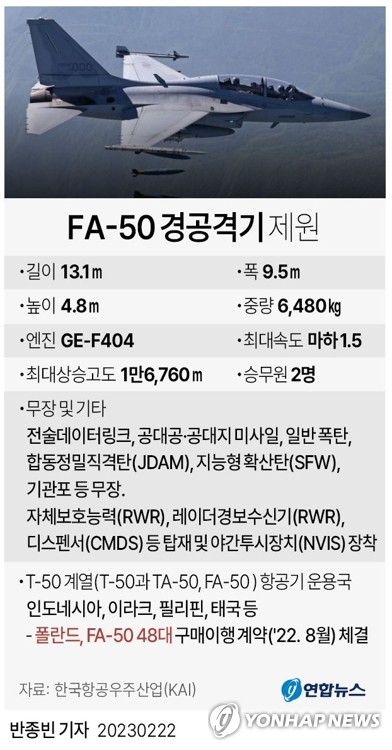 [그래픽] FA-50 경공격기 제원 | 연합뉴스