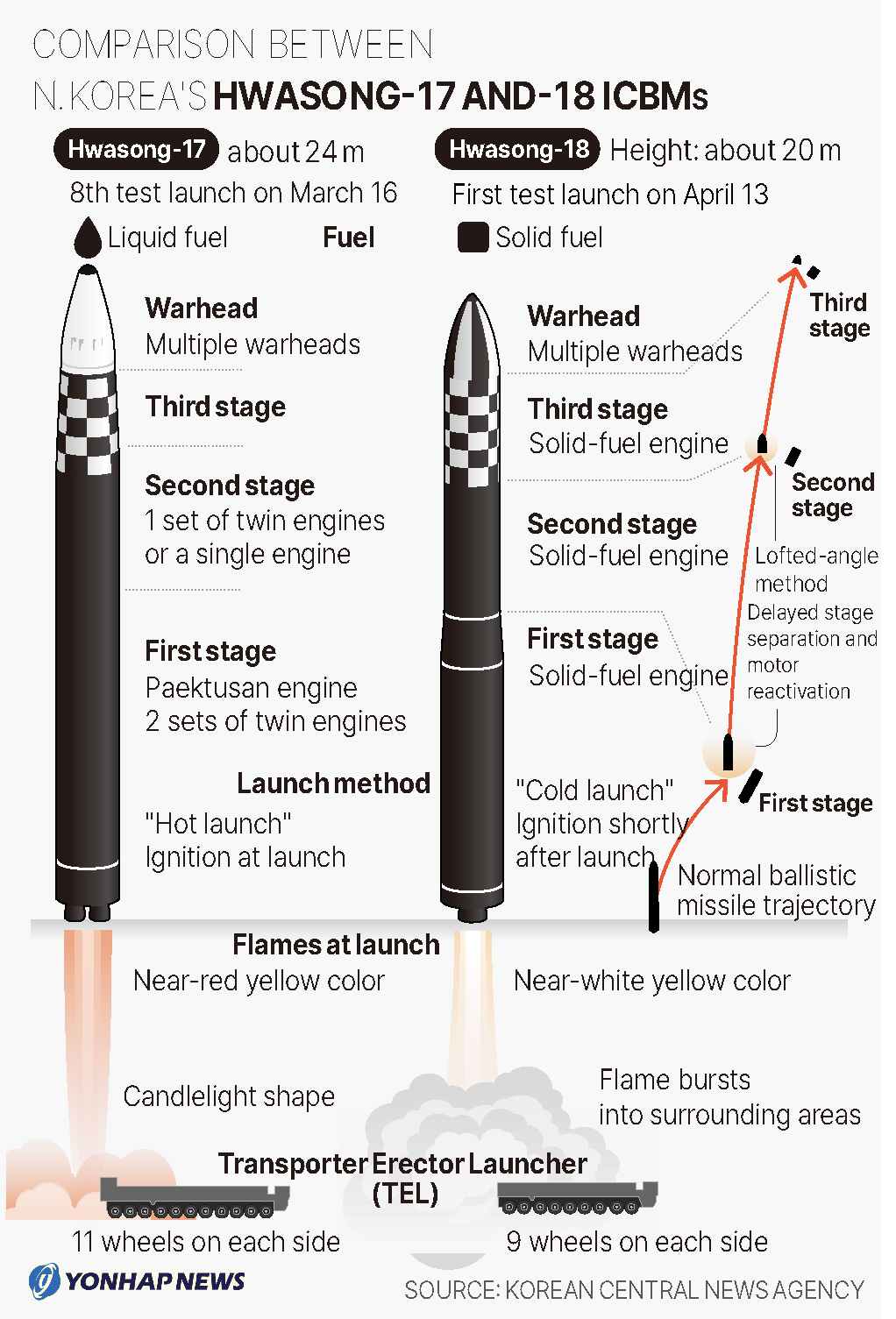 Comparison between N. Korea's Hwasong-17 and-18 ICBMs | Yonhap News Agency