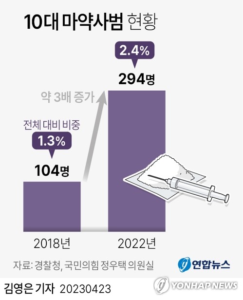 그래픽 10대 마약사범 현황 연합뉴스