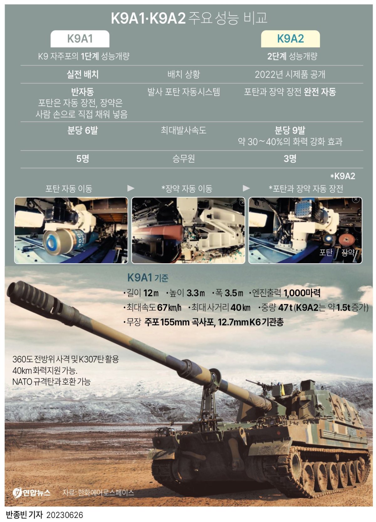 [그래픽] K9A1·K9A2 주요 성능 비교 | 연합뉴스