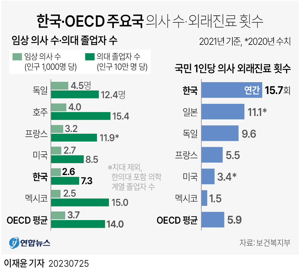한국 외래진료·병상수 OECD 최다인데…의사수는 꼴찌서 두번째 | 연합뉴스