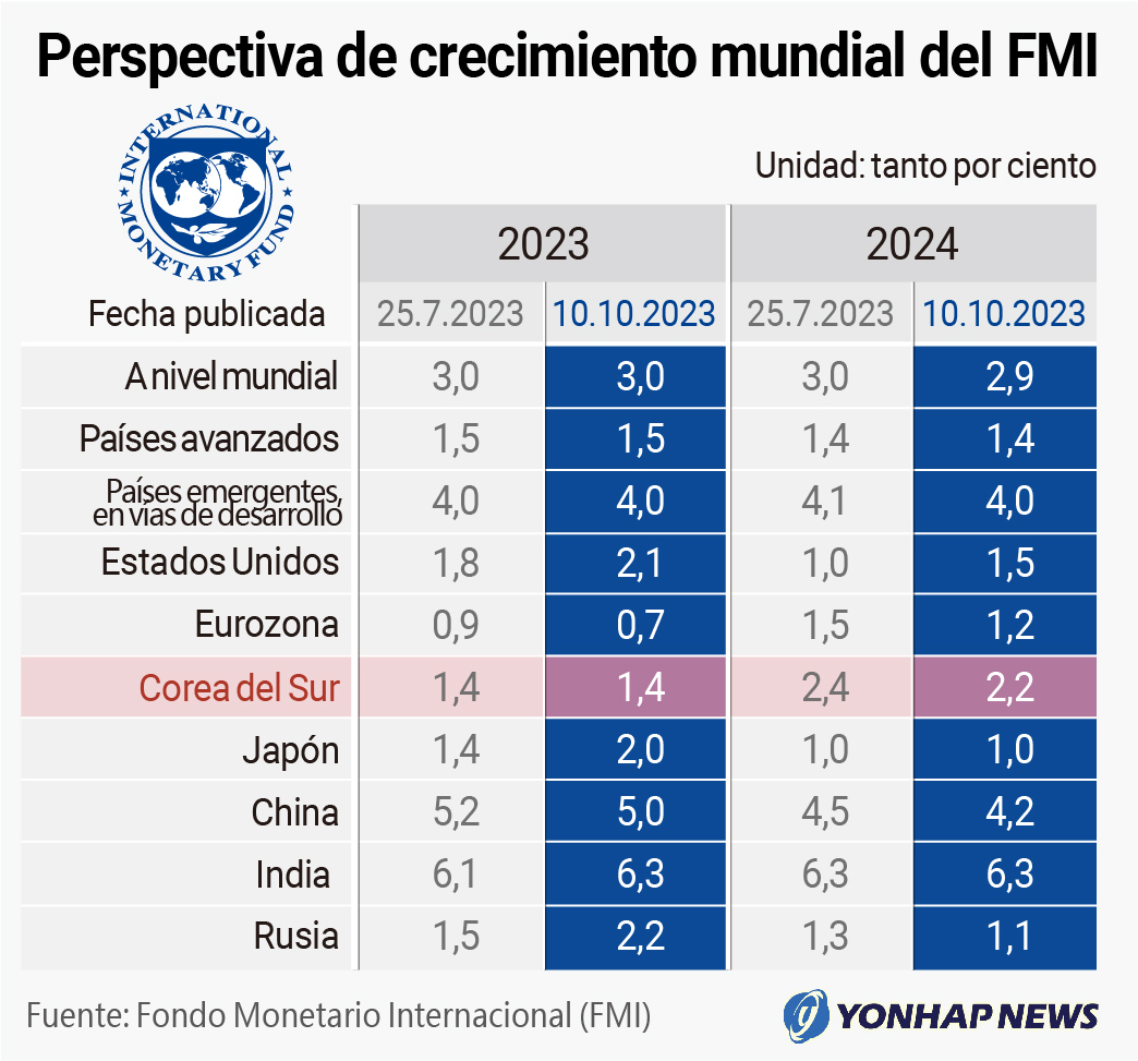 Perspectiva de crecimiento mundial del FMI | 연합뉴스