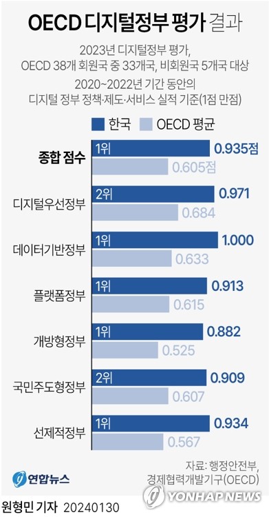 [그래픽] OECD 디지털정부 평가 결과 | 연합뉴스