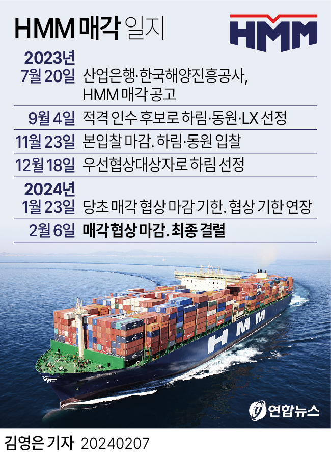 [그래픽] HMM 매각 일지 | 연합뉴스
