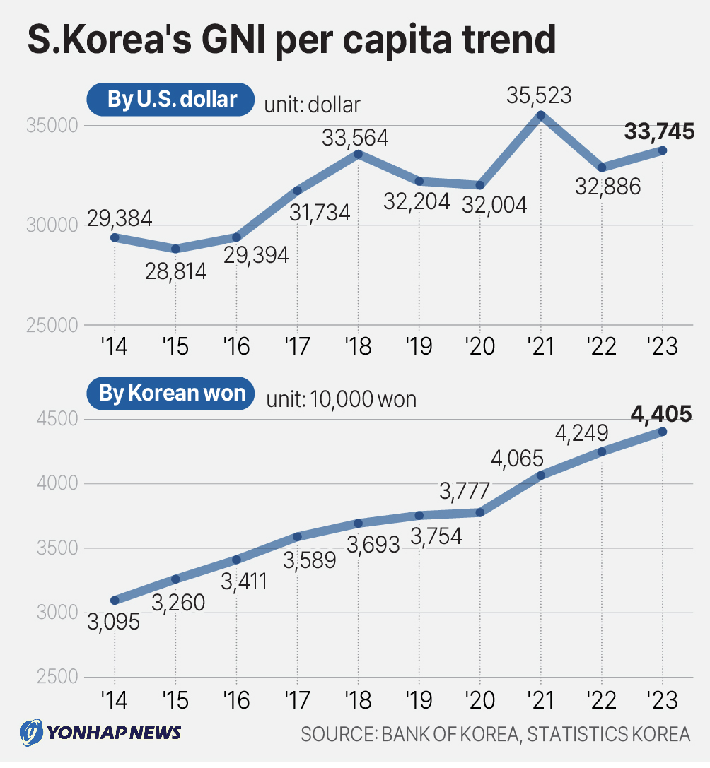 S. Korea's GNI per capita trend | Yonhap News Agency