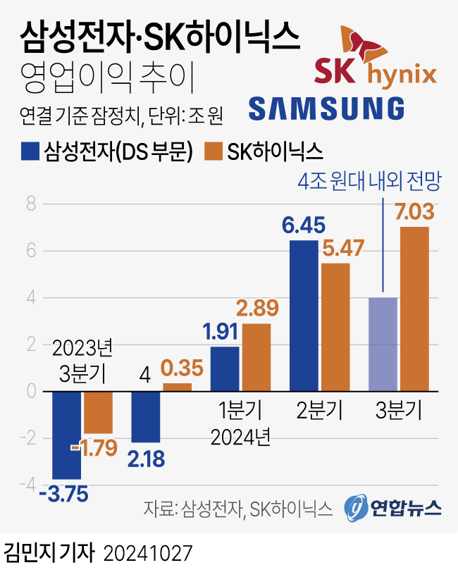 [그래픽] 삼성전자·SK하이닉스 영업이익 추이 | 연합뉴스