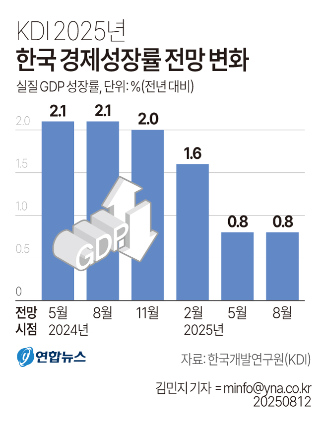 [그래픽] KDI 2025년 한국 경제성장률 전망 변화 | 연합뉴스