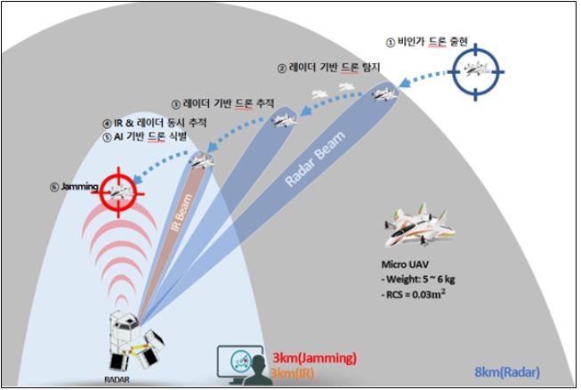 Military deploys anti drone jamming system for pilot operation Yonhap News Agency