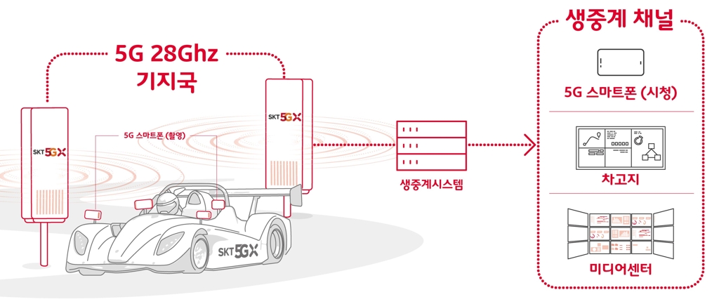 SKT·삼성, 5G 28GHz 대역 활용 시속 210km 레이싱 생중계 | 연합뉴스