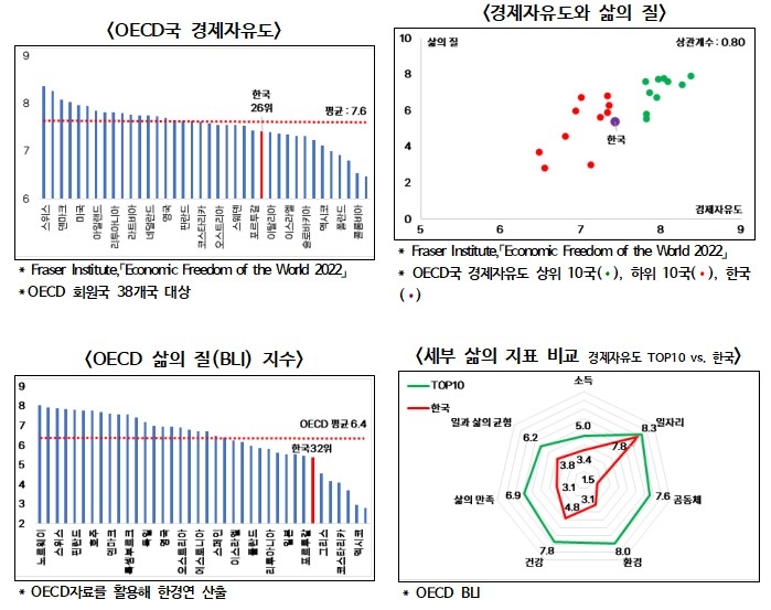한경연 "경제자유도 1% 오르면 GDP도 0.36% 성장…삶의 질 높여" | 연합뉴스