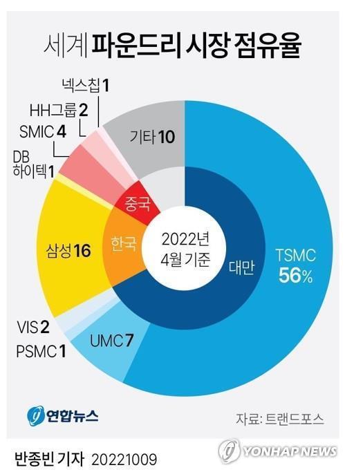 "대만 TSMC 이어 3위 파운드리 PSMC도 日 반도체공장 건설 추진" | 연합뉴스