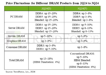 트렌드포스 "올해 3분기 HBM·DDR5 등 D램 가격 8∼13% 상승" | 연합뉴스
